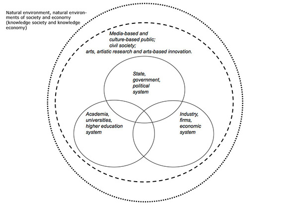 A.R.I.S. Art Research Innovation Society -Quadruple Helix
